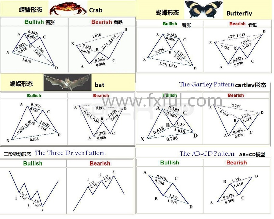 下面是蝴蝶原理的常见形态模式，有了现成的指标，你甚至无需去了解其原理，但建议你还是大致了解一下，详见： 交易伽利形态